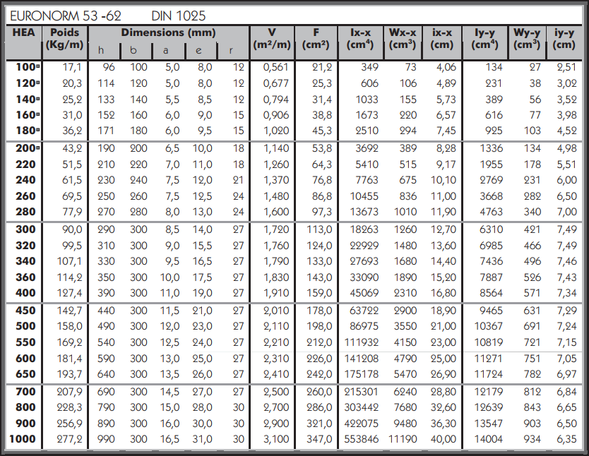Profilés poutrelles HEA, HEB, HEM | Rocd@cier, Forum soudage et ...