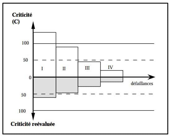 AMDEC, méthode d'études des défaillances d'un produit - Rocd@cier
