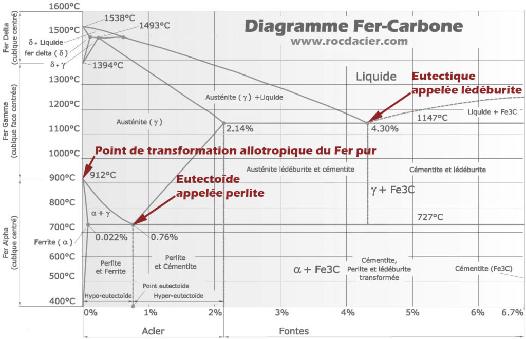 Le carbone équivalent - Rocd@cier