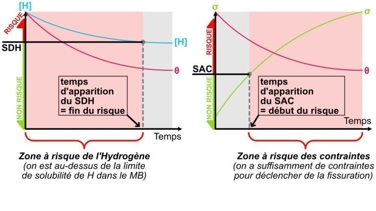 La Fissuration à Froid (FAF) - Rocd@cier
