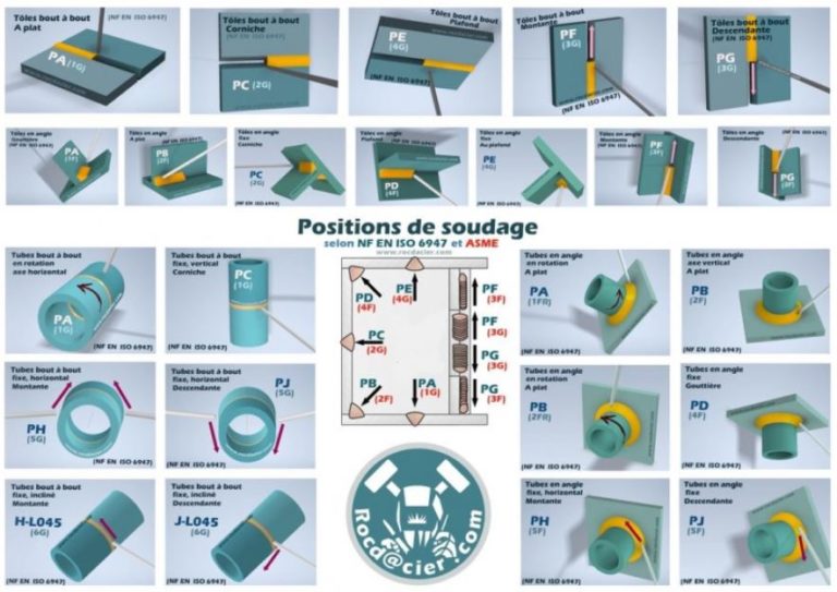 Souder avec les positions de la norme DIN EN ISO 6947 - Rocd@cier
